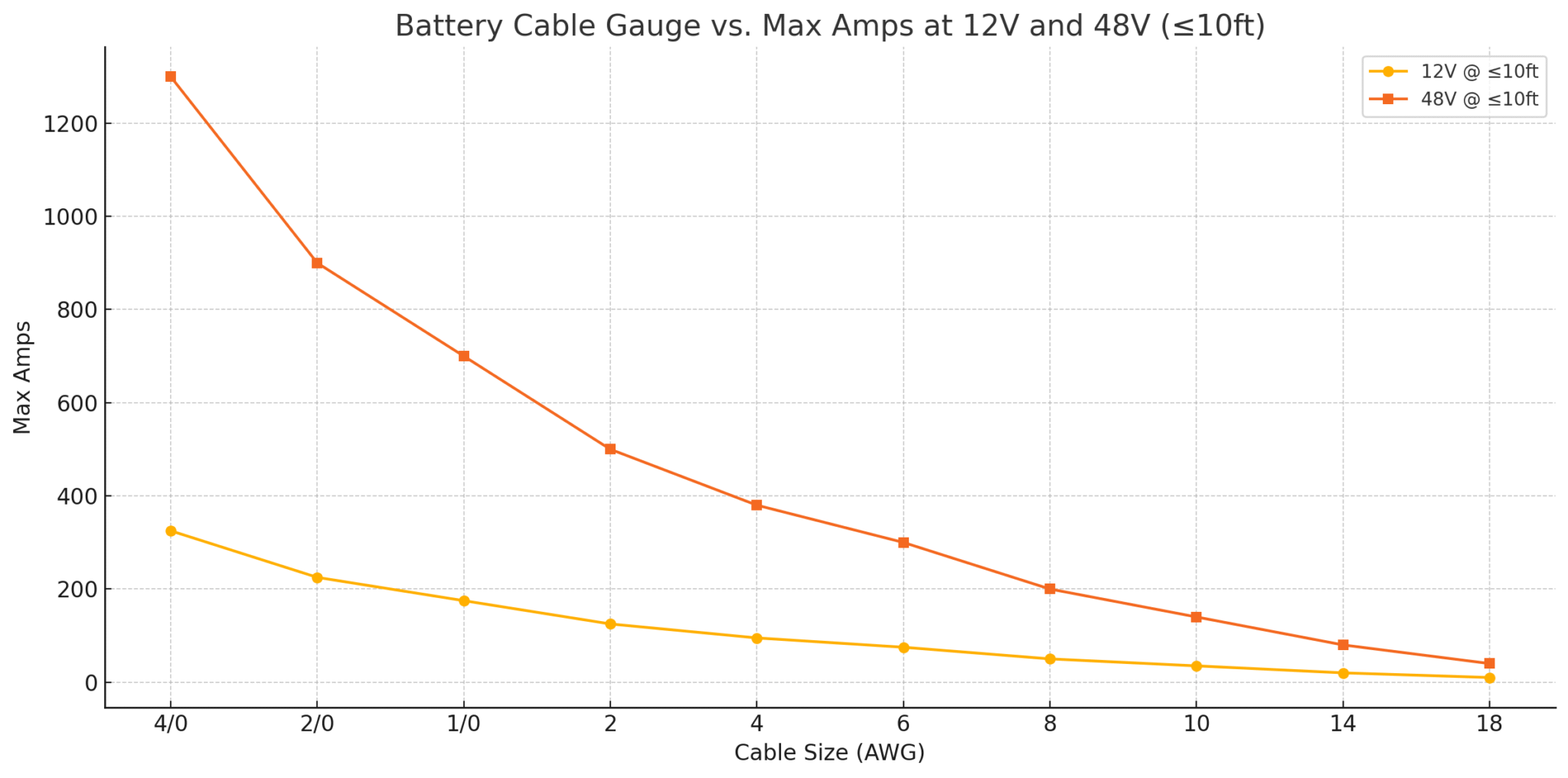 Battery Cable Size Chart