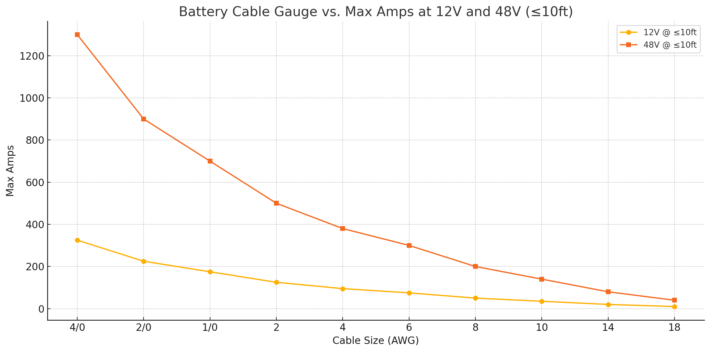 Battery Cable Size Chart