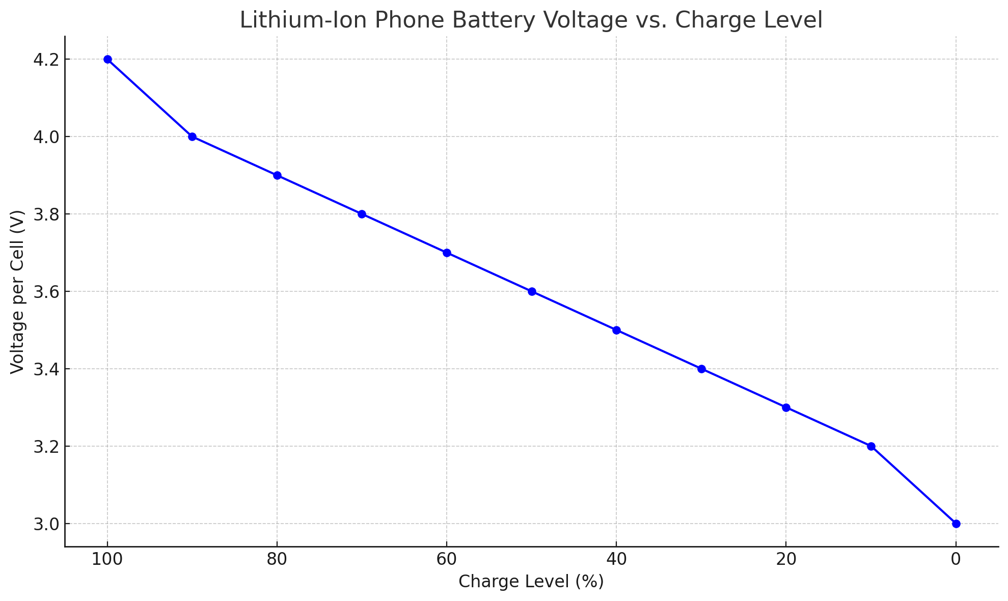 Phone Battery Voltage Chart