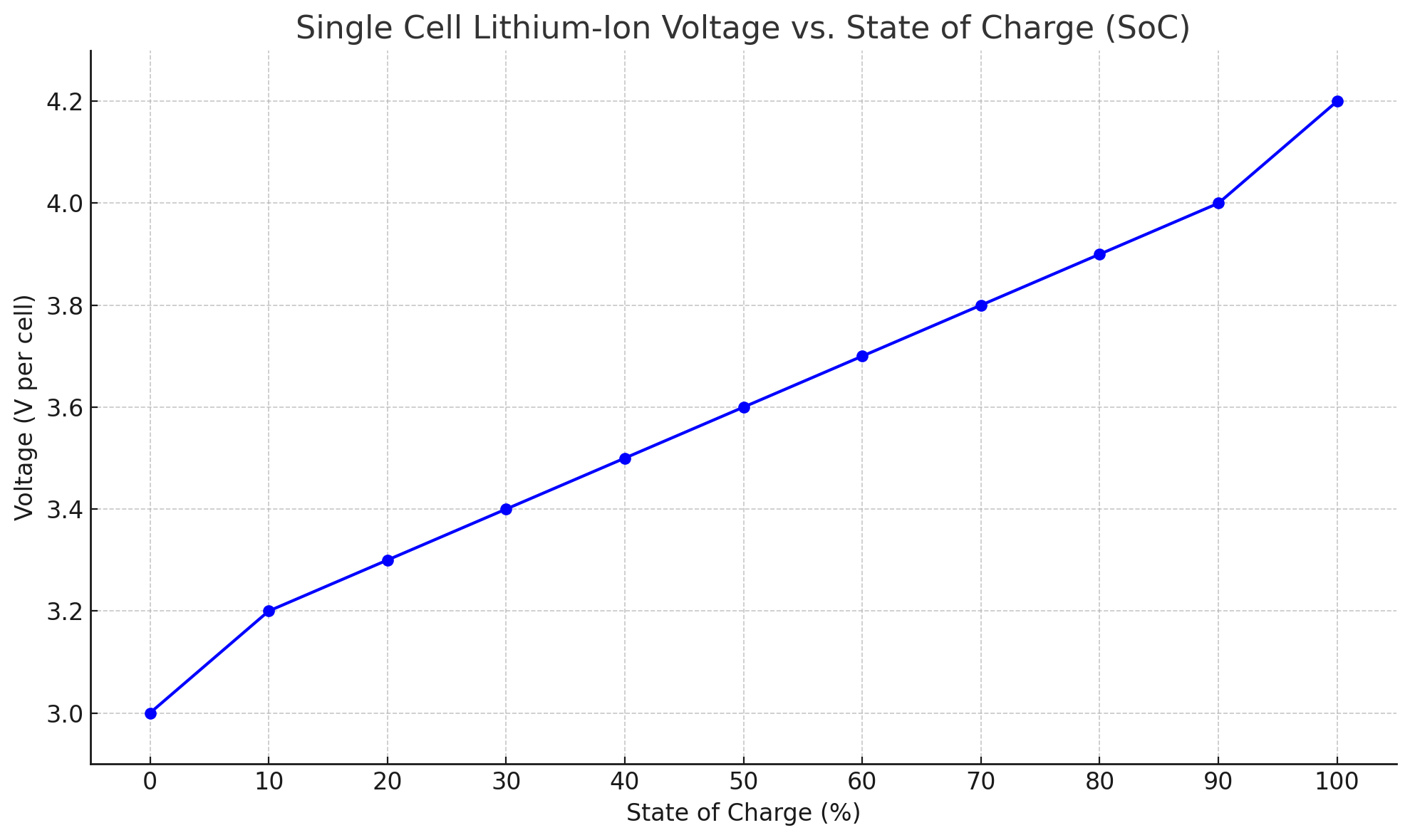 Li Ion Battery Voltage Chart
