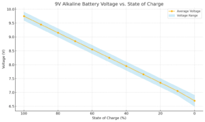9V Battery Voltage Chart: Is Your 9-Volt Actually Dead?